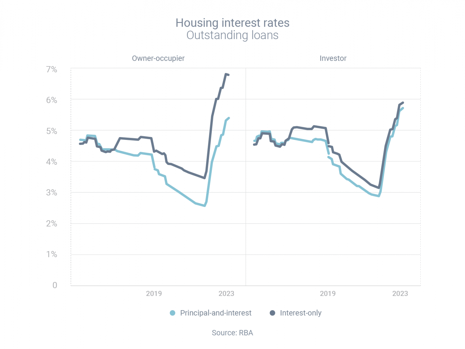 How interest rates have evolved over the past 18 months - First Point ...