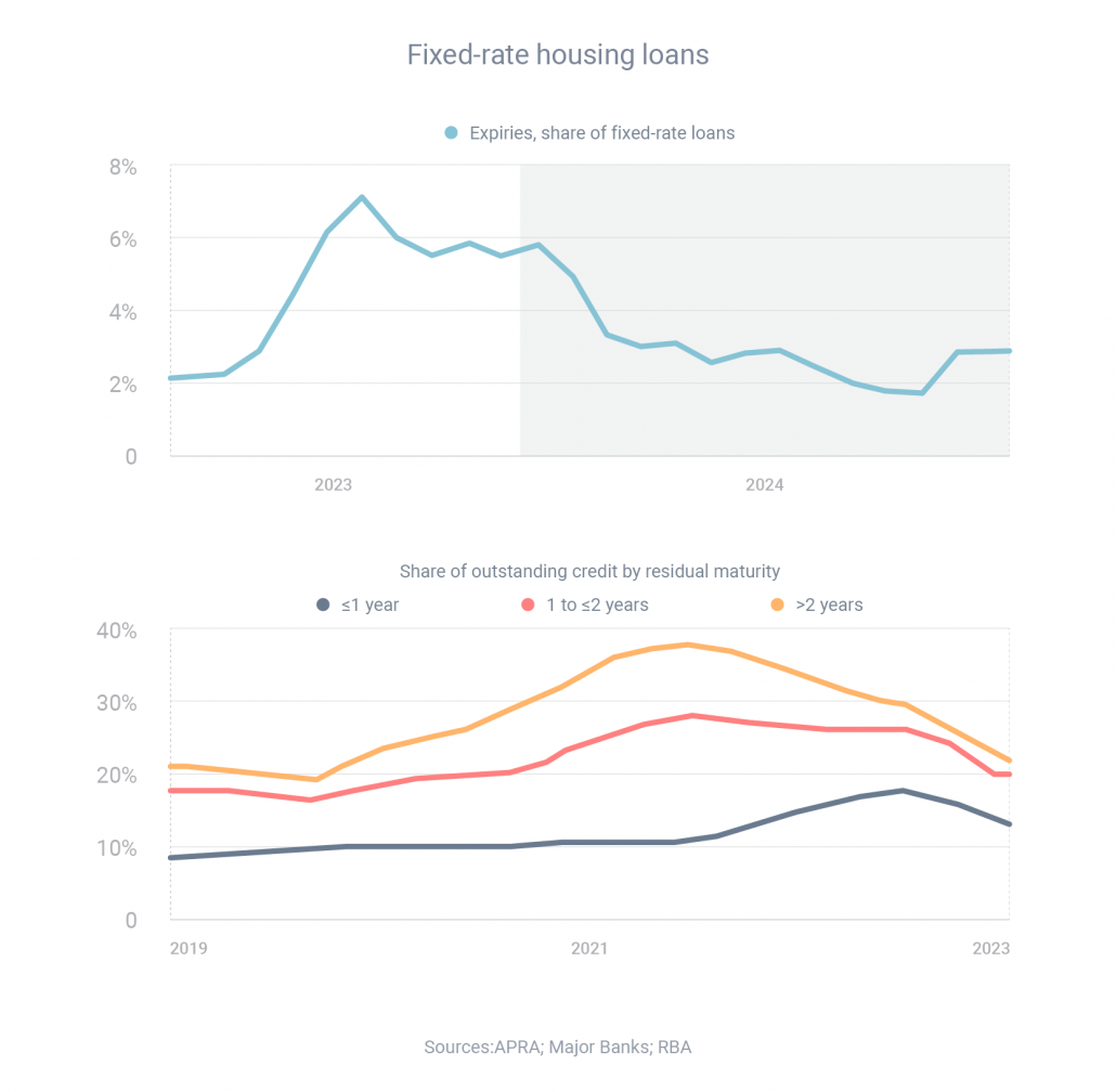 The share of fixed-rate loans continues falling - First Point Group ...